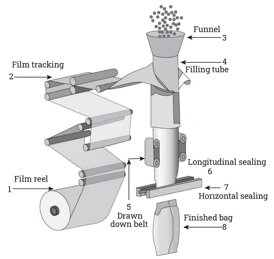 Vertical Form Fill Sealing Food Packaging Machine Factory_Manufacturers ...
